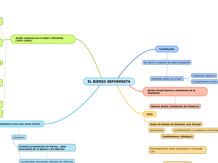 EL BIENIO REFORMISTA - Mind Map