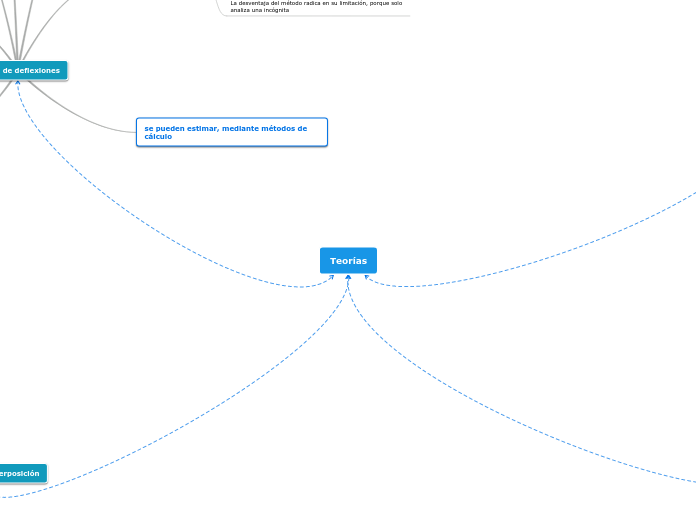 Teorías - Mind Map
