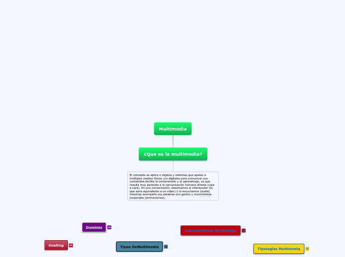 Multimedia - Mind Map