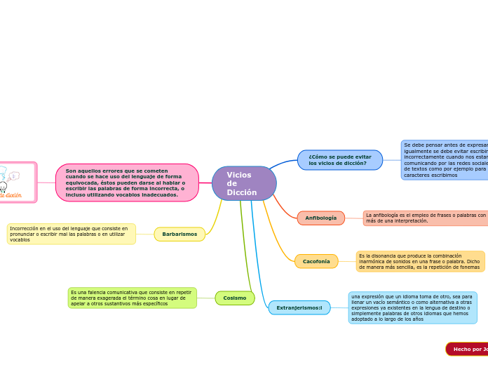 Vicios de Dicción - Mind Map
