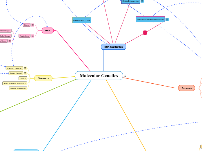 Molecular Genetics - Mind Map