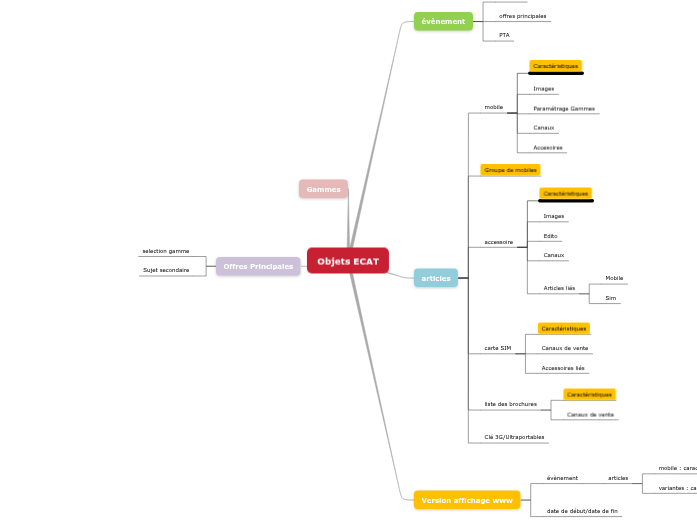 Objets ECAT - Mind Map