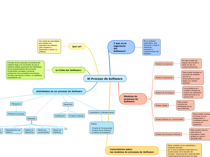 El Proceso de Software - Mind Map