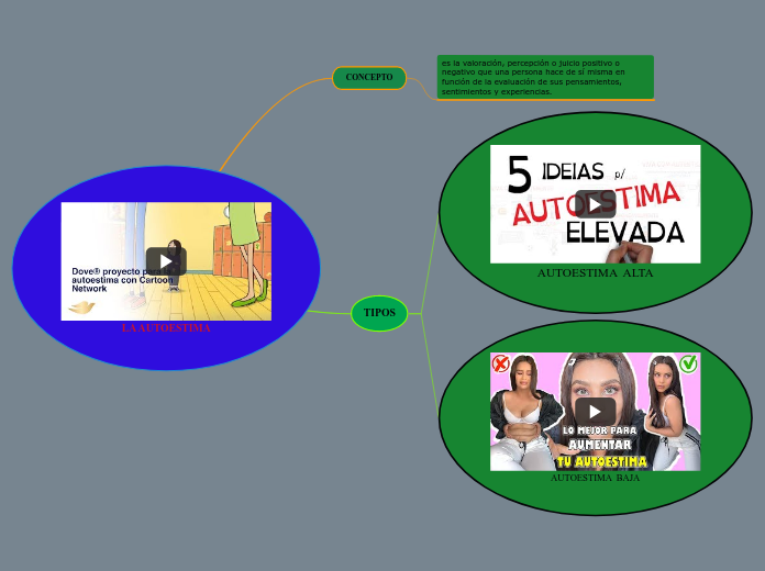 LA AUTOESTIMA - Mind Map