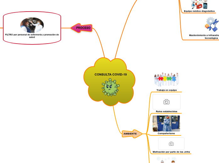 PROCESOS PRODUCTIVOS, CONDICIONES Y AMBIEN...- Mind Map