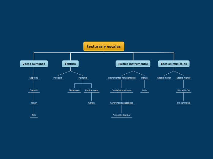 texturas y escalas - Mind Map