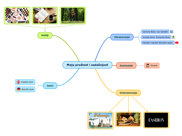 Moja prošlost i sadašnjost - Mind Map