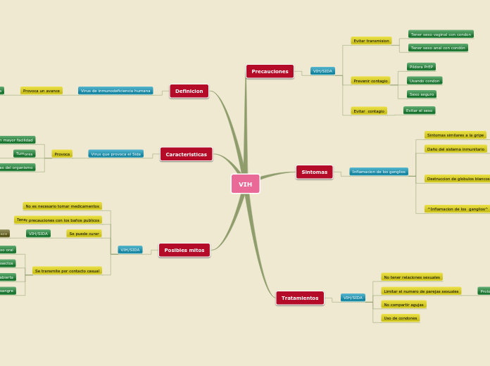 VIH - Mind Map