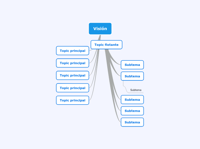 Visión - Mind Map