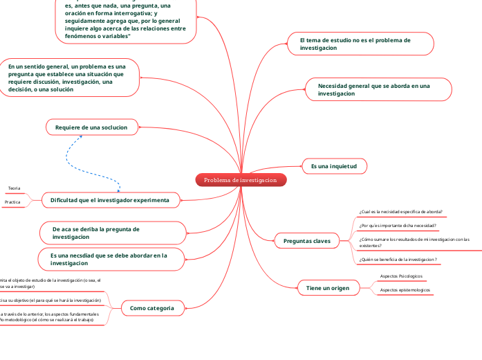 Problema de investigacion - Mind Map