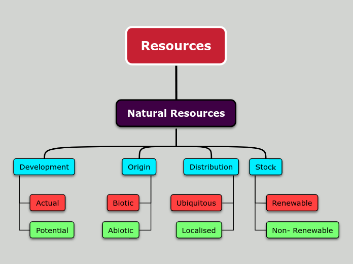 Resources - Mind Map