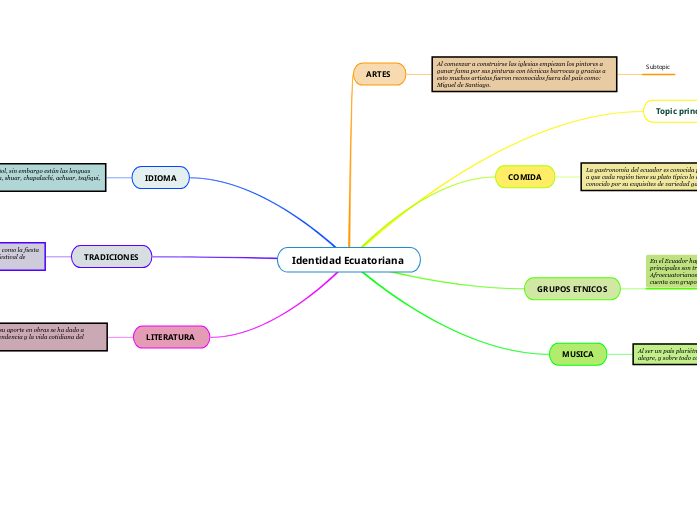 Identidad Ecuatoriana - Mind Map