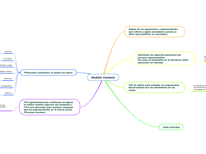 Modelo Toulmin - Mind Map