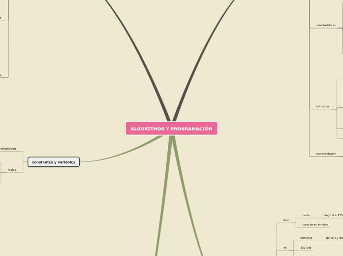 ALGORITMOS Y PROGRAMACIÓN | Mapa mental Mindomo