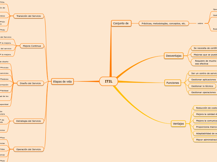 ITIL - Mind Map