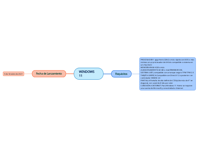 WINDOWS 11 - Mind Map