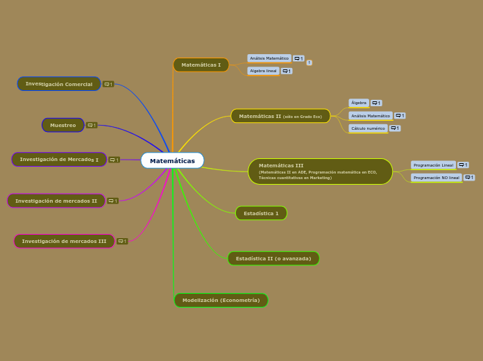 Matemáticas - Mind Map