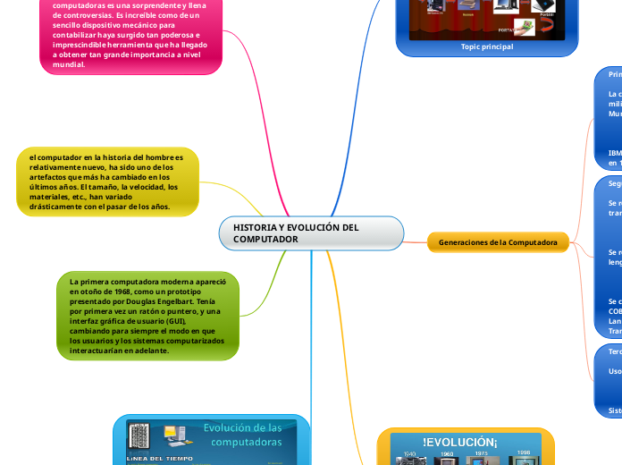 HISTORIA Y EVOLUCIÓN DEL COMPUTADOR - Mind Map HISTORIA Y EVOLUCIÓN DEL COMPUTADOR - Mind Map