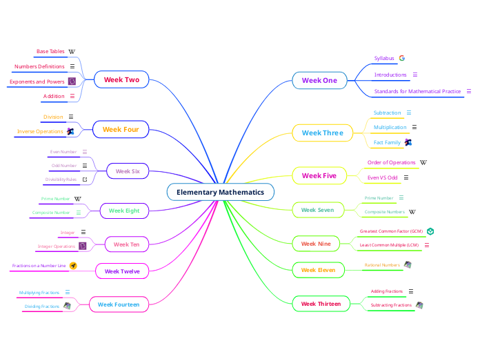 Elementary Mathematics - Mind Map