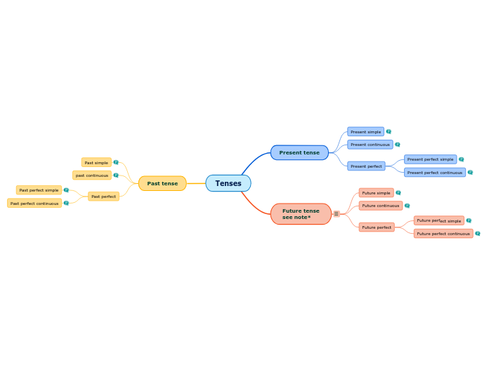 Tenses - Mind Map