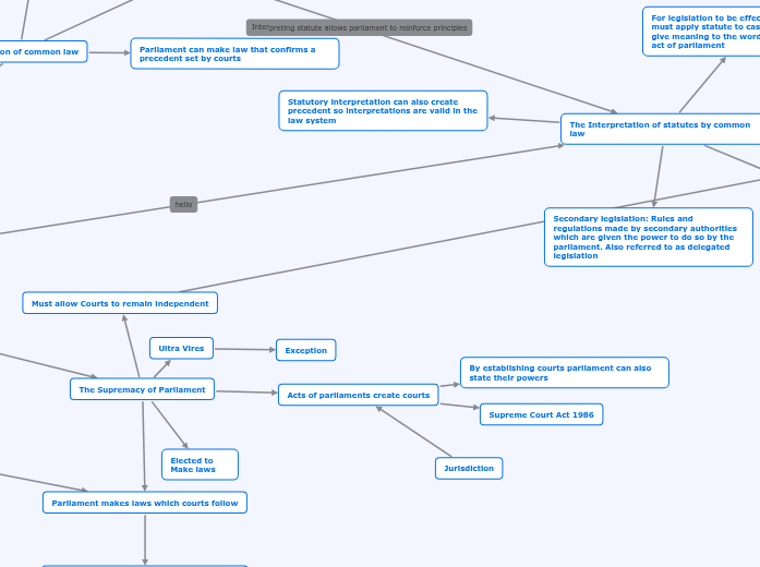 The Relationship Between Parliament and...- Concept Map