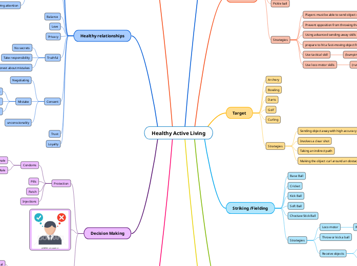 Healthy Active Living - Mind Map