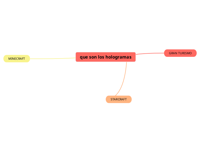 que son los hologramas - Mind Map