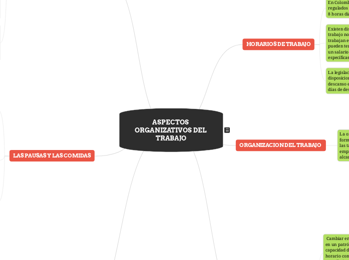 ASPECTOS ORGANIZATIVOS DEL TRABAJO - Mind Map