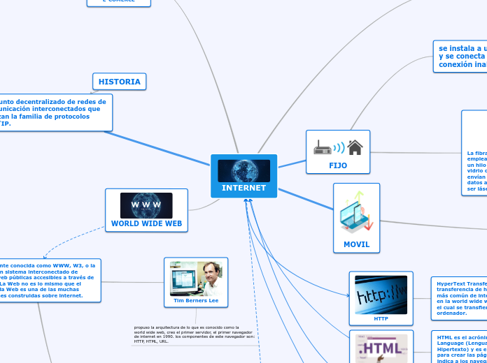 INTERNET - Mind Map