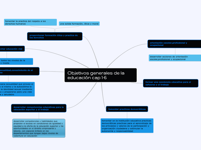 Objetivos generales de la educación cap 1-...- Mind Map