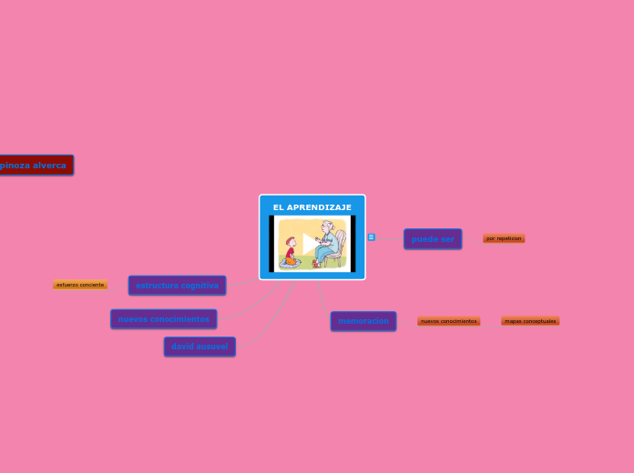 EL APRENDIZAJE - Mind Map