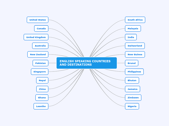 ENGLISH SPEAKING COUNTRIES AND DESTINATION...- Mind Map