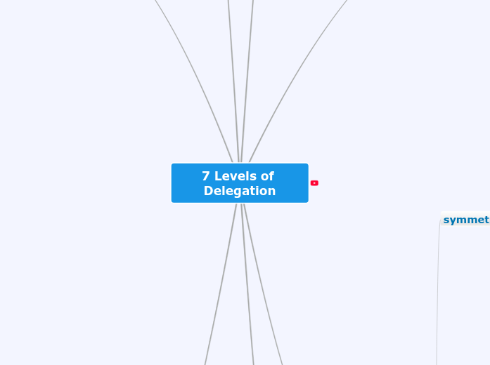 7 Levels of Delegation - Mind Map
