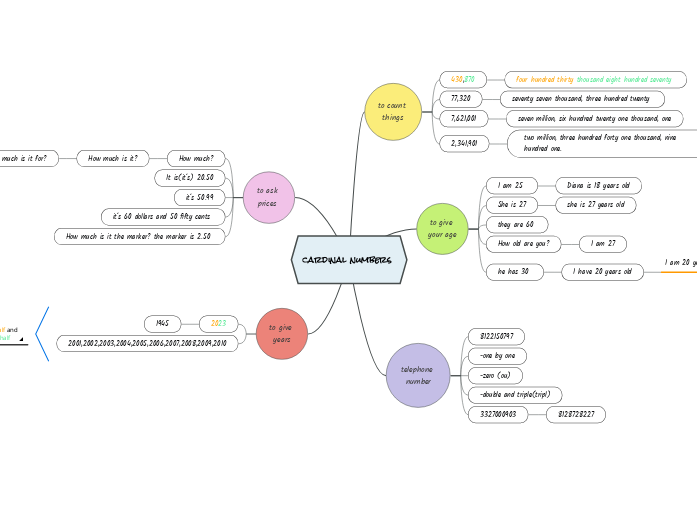 cardinal numbers - Mind Map