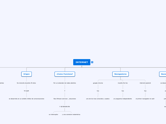 Organigrama - Mind Map
