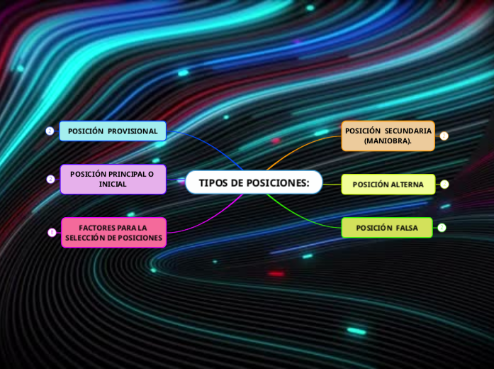 TIPOS DE POSICIONES: - Mind Map