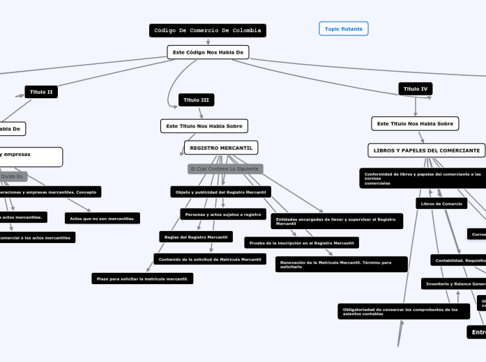 Código De Comercio De Colombia - Mind Map