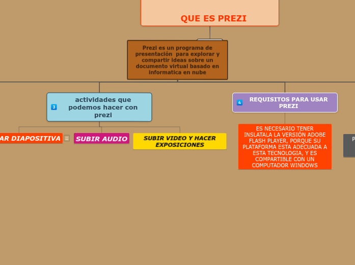 prezi - Mind Map