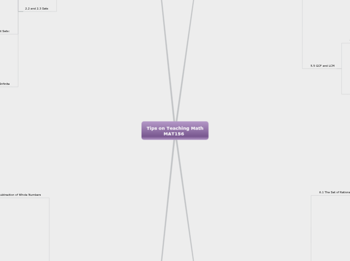 MAT156 - Mind Map