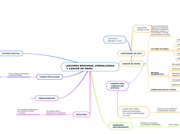 LESIONES BENIGNAS, PREMALIGNAS Y CANCER D...- Mind Map