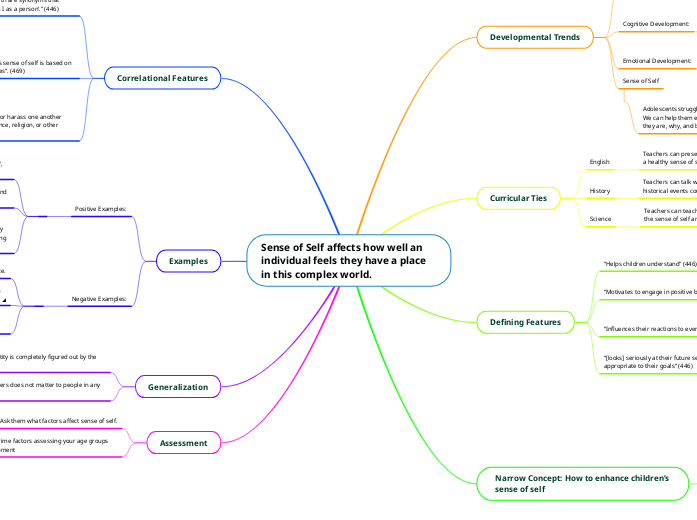 Sense of Self affects how well an individu...- Mind Map
