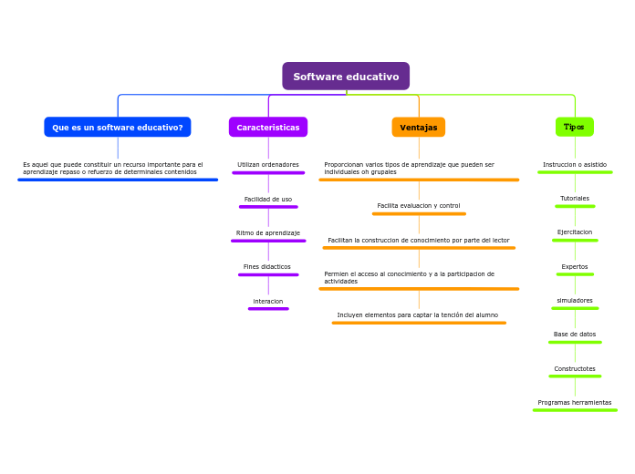 Software educativo - Mind Map