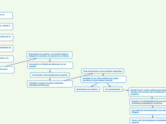 cancer de pancreas - Concept Map
