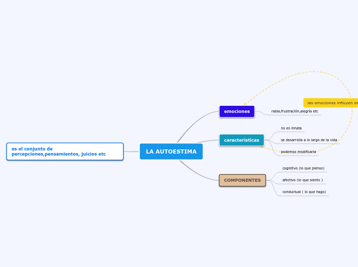 LA AUTOESTIMA - Mind Map