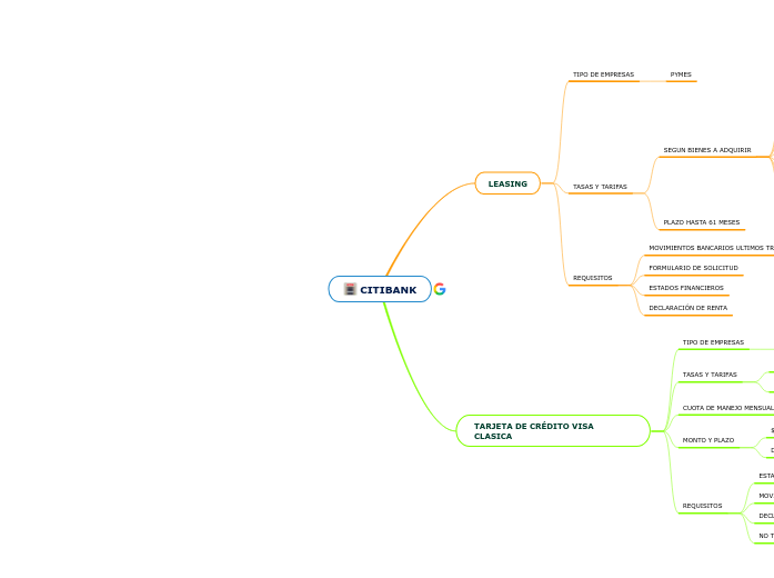 CITIBANK - Mind Map