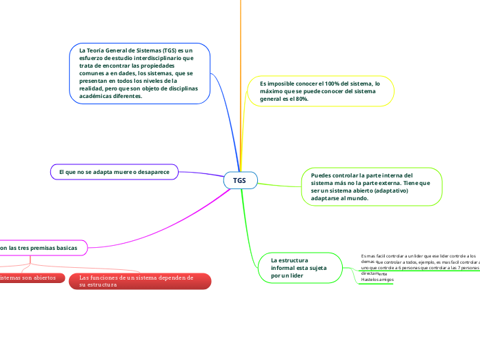 TGS - Mind Map