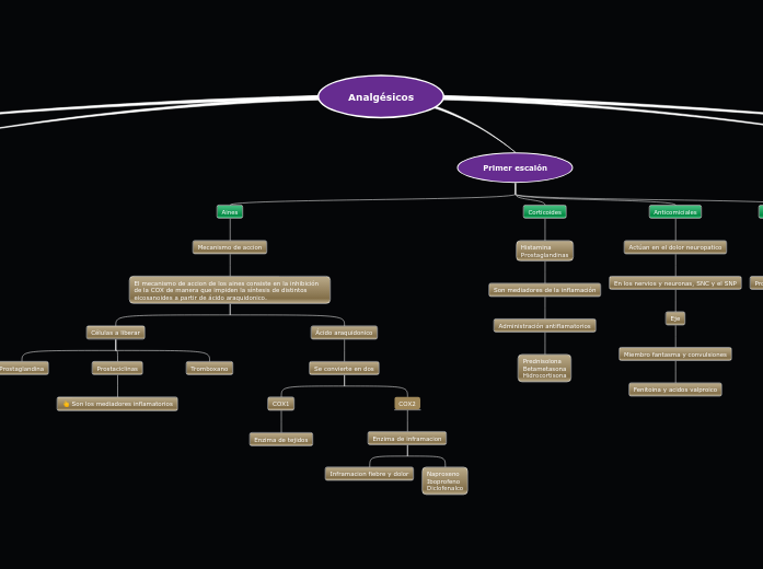 Analgésicos - Mind Map
