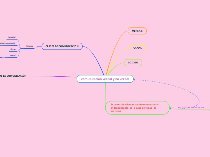 comunicación verbal y no verbal - Mind Map