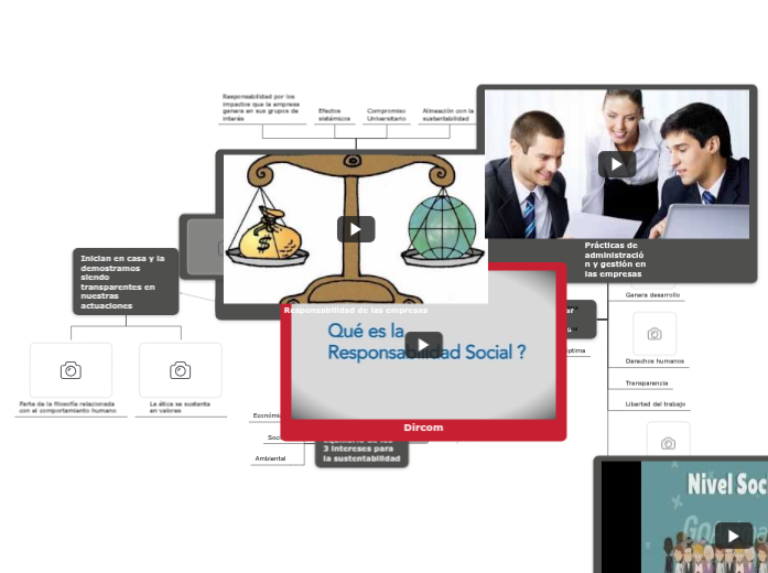 Ética y Responsabilidad Social - Mind Map