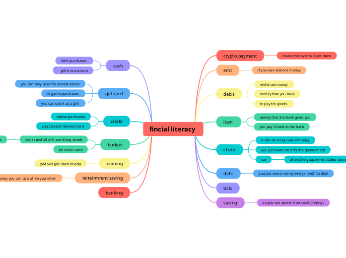 fincial literacy - Mind Map